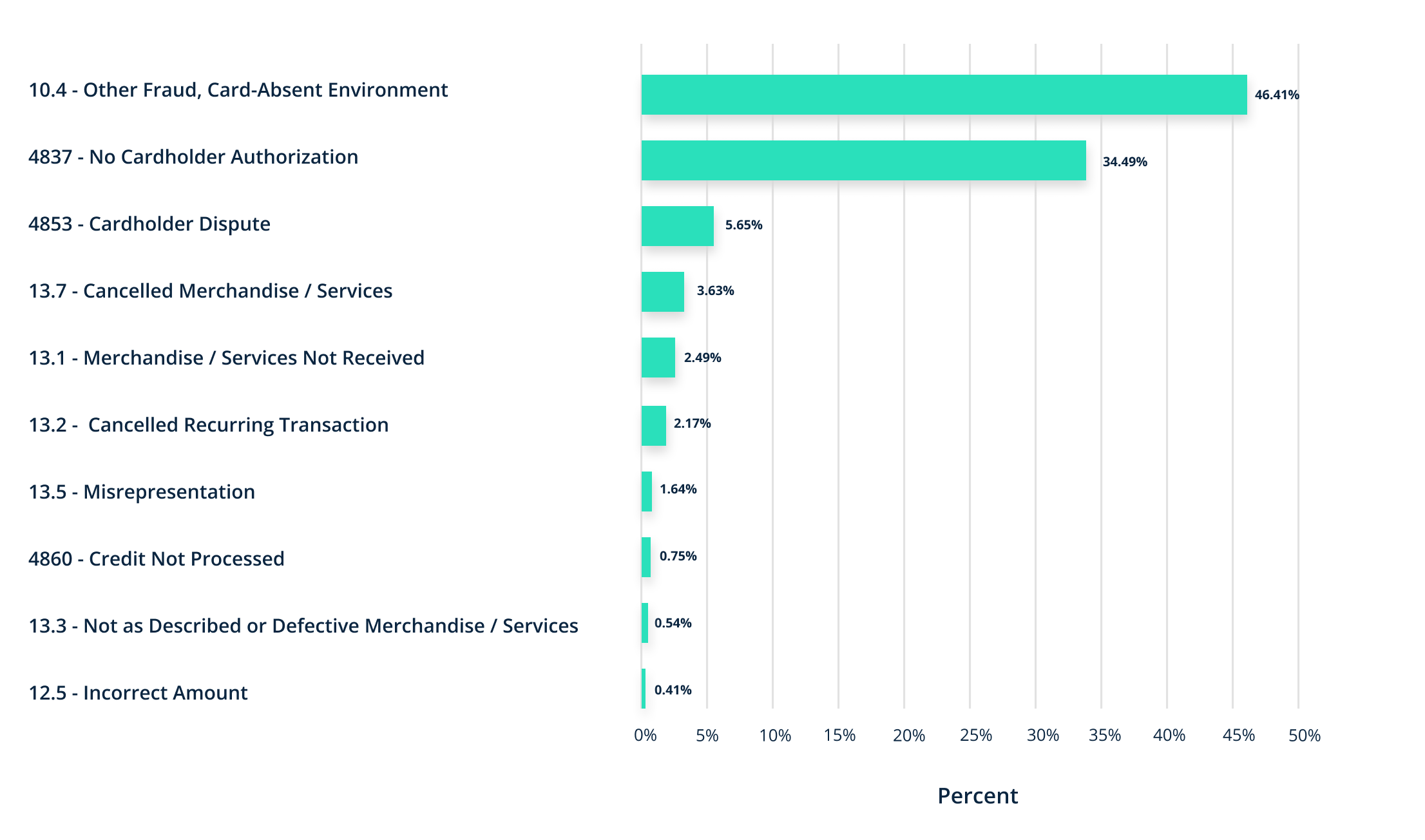 How to Prevent & Fight Merchandise Chargebacks